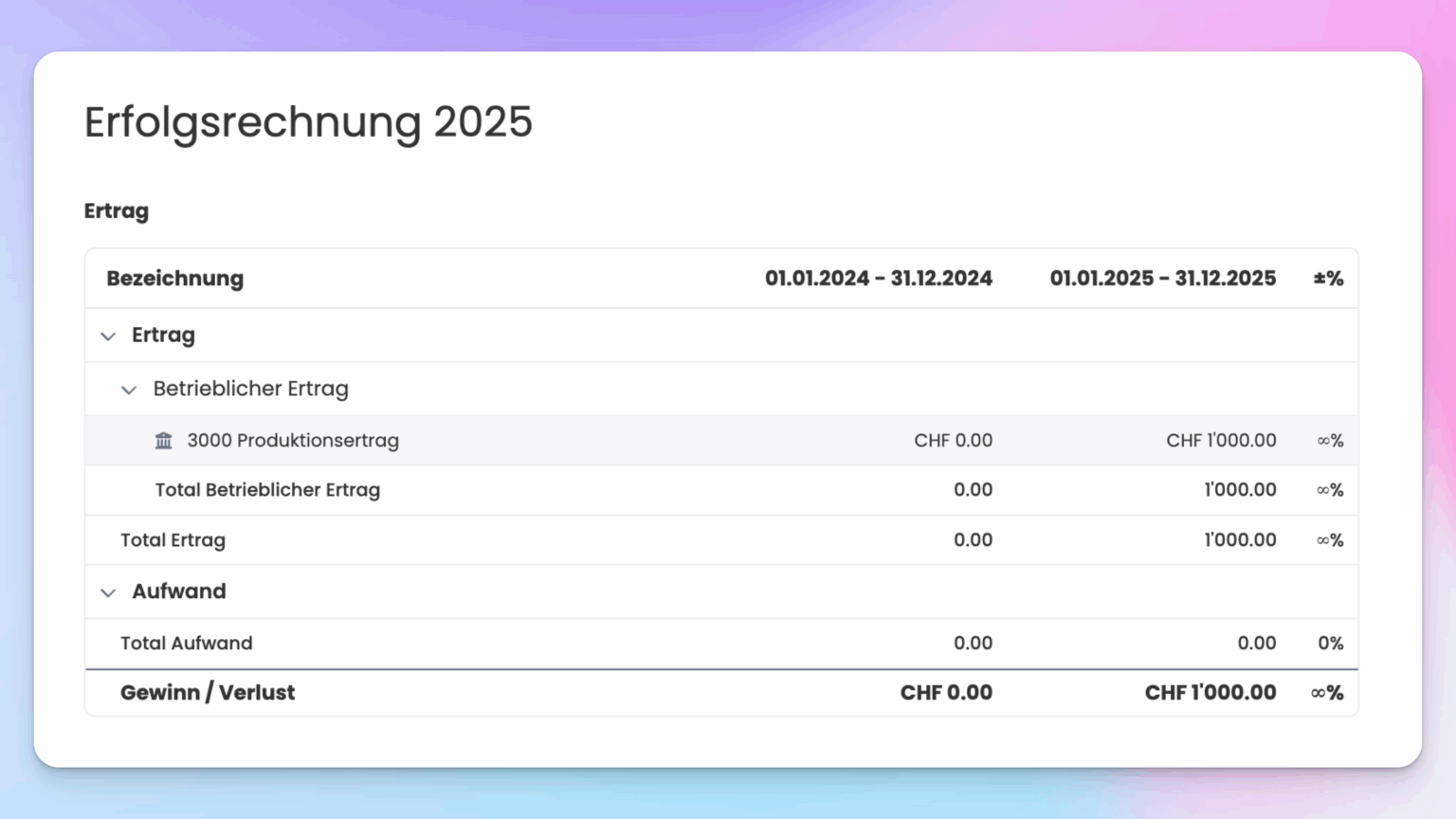Erfolgsrechnung einfach erklärt - Aufbau und Erklärung 2025 - MILKEE